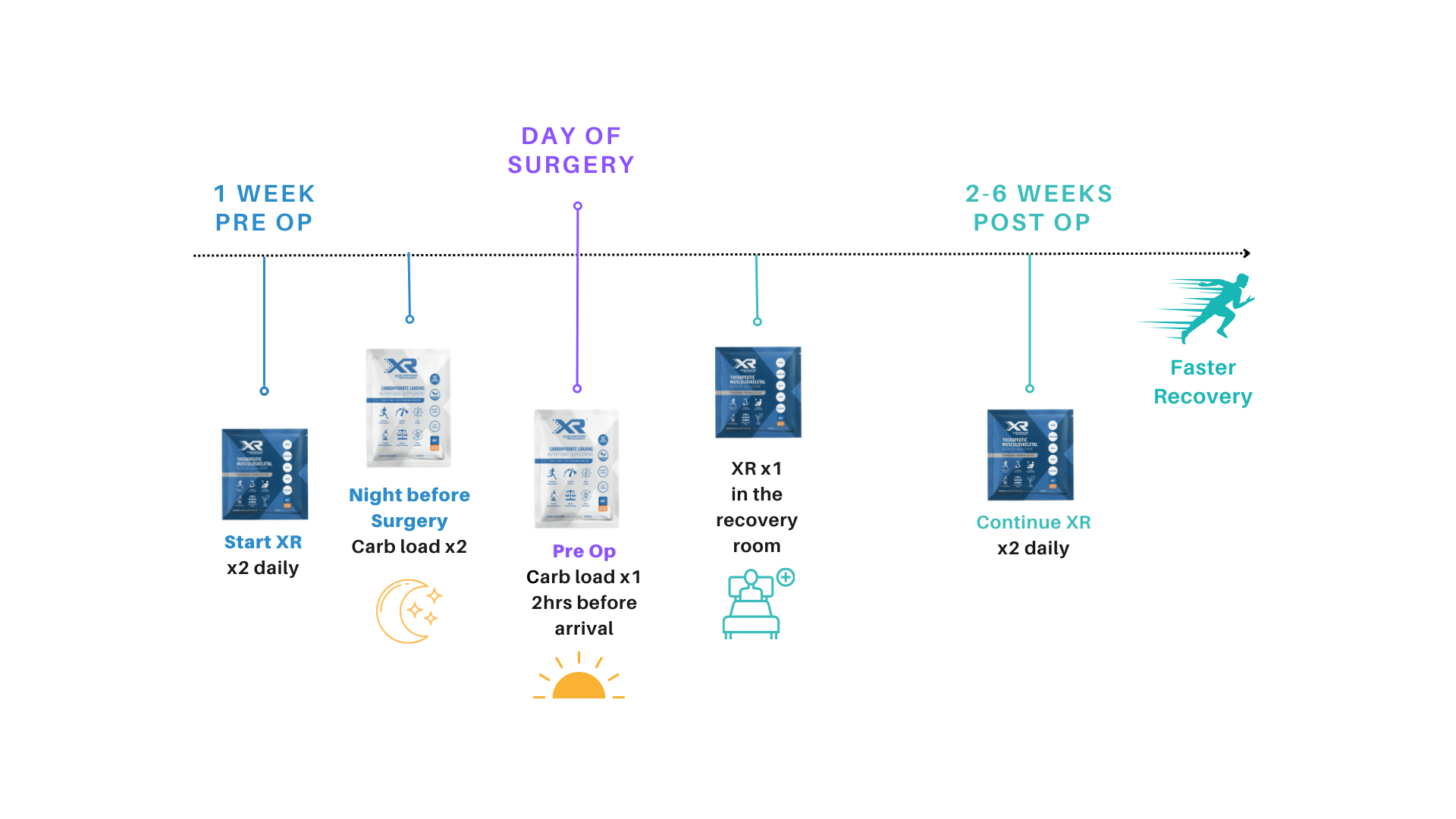 Pre Op Carb Loading 3 Pack – Xcelerated Recovery™